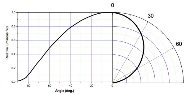 Decoding Luminous Intensity Distribution Data | DigiKey